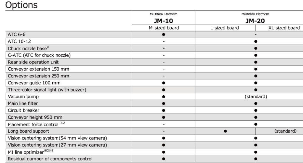 JUKI JM-20 SURFACE MOUNTER, MULTITASK PLATFORM, USED SMT EQUIPMENT - luxas